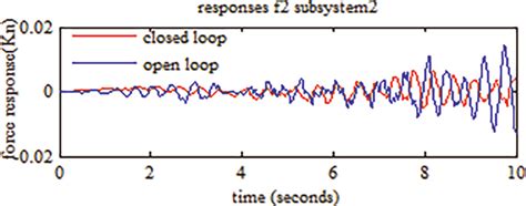 Decentralized Optimal Control Sub System 2 Flour 2 Download