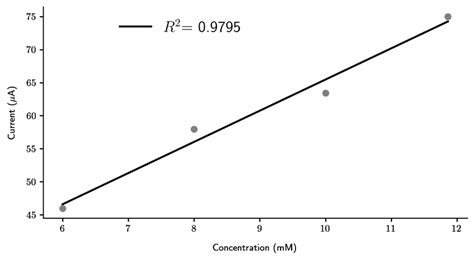 A Plot Of Anodic Peak Currents Against Concentration Download Scientific Diagram