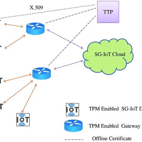 Smart Grid Iot Certificate Download Scientific Diagram