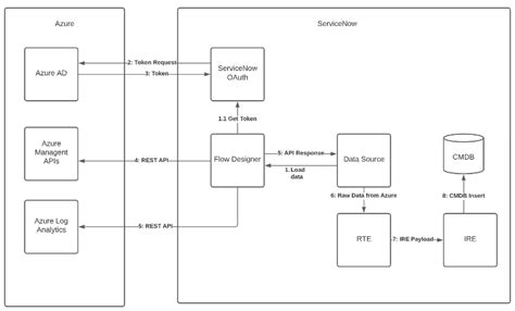 Service Graph Connector For Azure Overview Servicenow Community