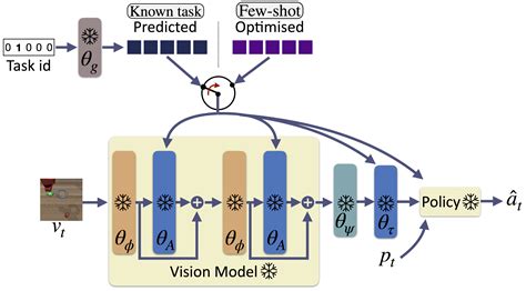 Pierre Marza Task Conditioned Adaptation Of Visual Features In Multi Task Policy Learning