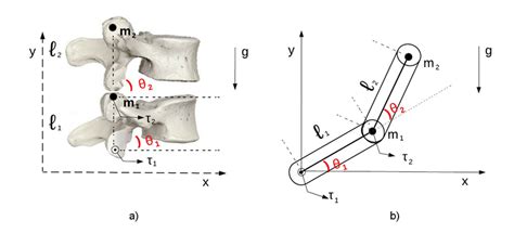 Model Used For Simulation [10] A Dynamic Control Model 2 Dofs B Download Scientific