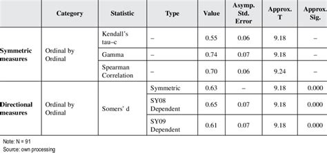 correlation results of the ordinal variables sy08 a sy09 download scientific diagram