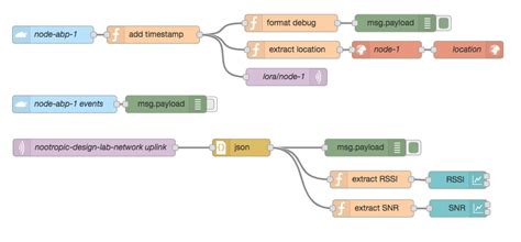 lorawan networking part 2 using end devices project lab