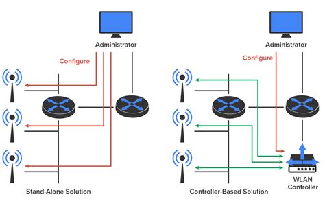 Installing Wlan Networks Tutorial Sophia Learning