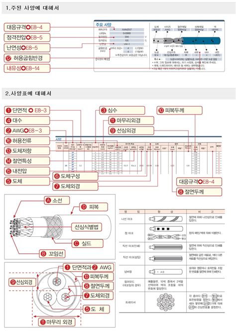 전선 규격 전선 허용 전류 단면적 Sq 비교 전기 배선 Ks 표준 규격 Awg 규격 네이버 블로그
