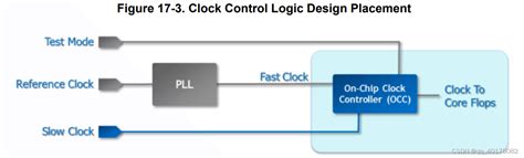 17 3 on chip clock controller design description csdn博客