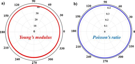 Orientation Dependent A Youngs Modulus Yθ N M⁻¹ And B