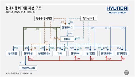 [esg 리포트] 현대차그룹 친환경 드라이브에 동반성장까지 Esg 힘싣는다 더나은미래