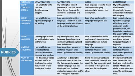 Descriptive Writing Scaffolding Notes Teaching Resources