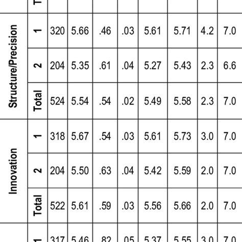 Anova Results Between Groups Download Table