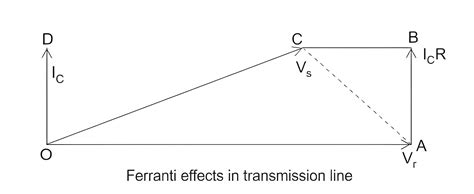 What Is The Ferranti Effect Iee Business