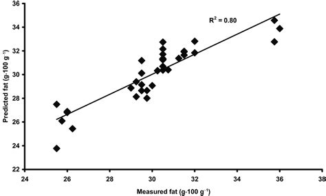 Partial Least Squares Pls Prediction Models Actual Versus Predicted Download Scientific