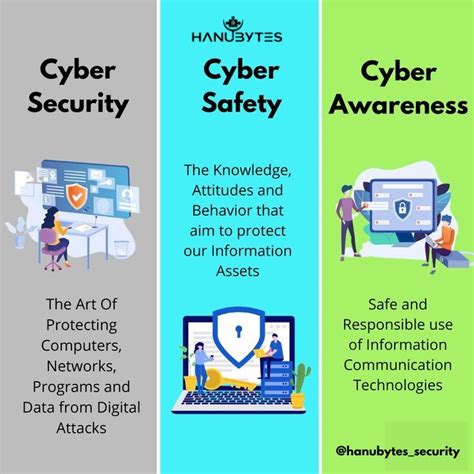 Hanu Bytes On Linkedin Cybersecurity Cyberawareness Cybersafety Onlinesafety Dataprotection…