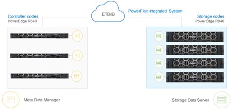 PowerFlex Software Defined Storage Oracle Big Data SQL On Dell EMC PowerFlex Dell