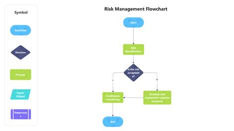 Risk Management Flow Chart Ppt Risk Assessment Training Powerpoint