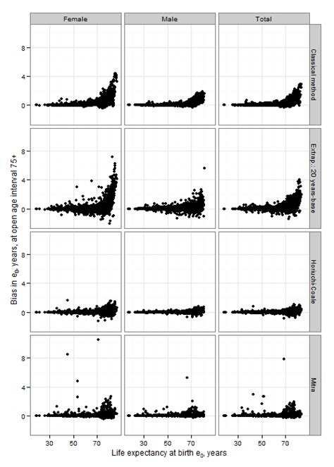 Estimation Errors In Life Expectancy At Birth Obtained By Selected Download Scientific Diagram