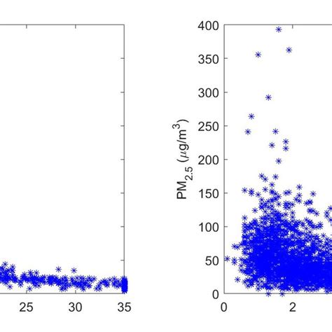 This Figure Shows Non Linear Distribution Of Pm 25 Concentrations With