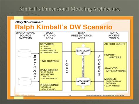 Ppt Dimensional Modeling Powerpoint Presentation Free Download Id