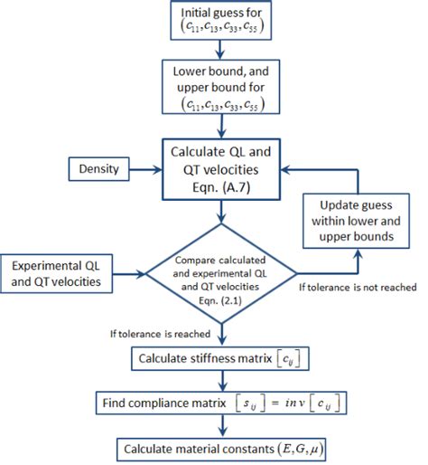 Initially Used Non Linear Least Square Method To Calculate Material
