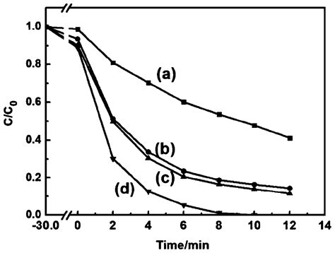 Method For Preparing Tricobalt Tetraoxide Nanosheet By Double Confinements Of Mof Co And