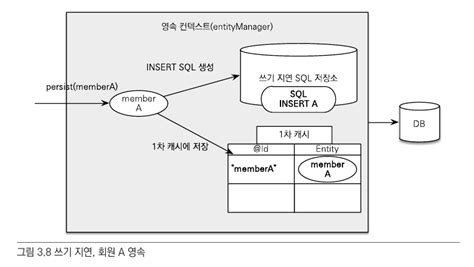 자바 Orm 표준 Jpa 프로그래밍 영속성 관리 자바 Orm 표준 Jpa 프로그래밍 영속성 관리