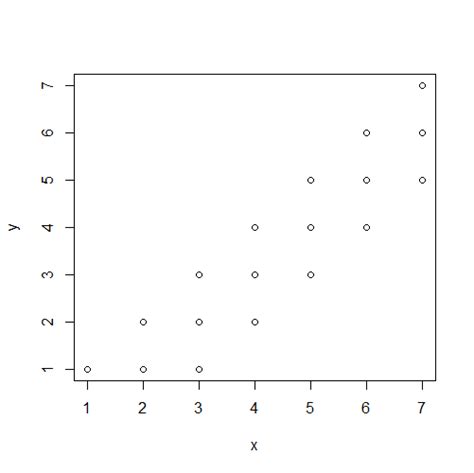 R How To Plot The Relationship Of Two Likert Scale Variables Cross