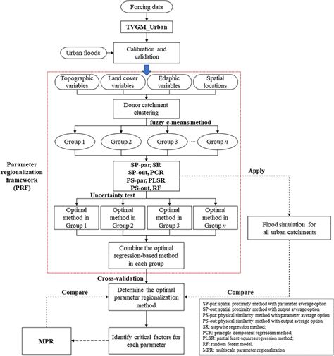 The Flowchart Of The Parameter Calibration And The Parameter Download Scientific Diagram