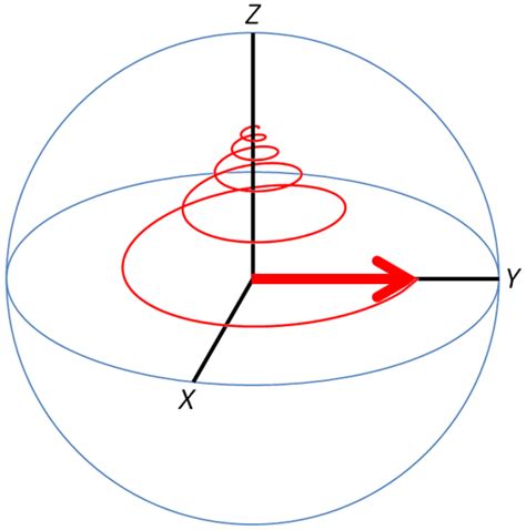 How Does Rf Pulse Affect Precession Of The Net Magnetization Vector In Nmr R Askscience