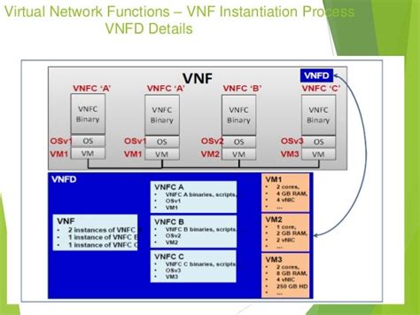 Nfv Virtual Network Function Architecture