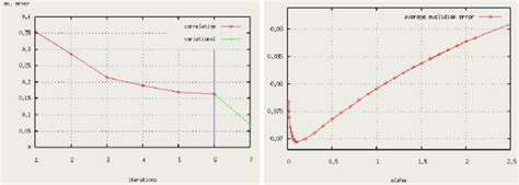 left average error evolution using the combined scheme 6 times