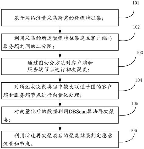 Unsupervised Encrypted Malicious Traffic Detection Method Device Equipment And Medium Eureka