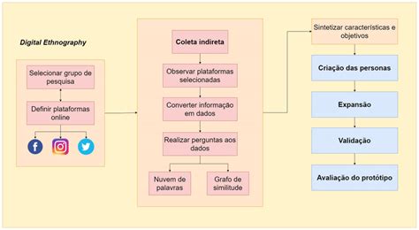 Digital Ethnography Download Scientific Diagram
