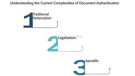 What Is Document Authentication And Legalization Capital Australian