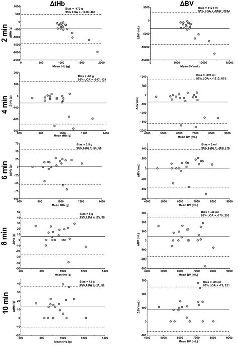 Blandaltman Plots For Individual Differences In Hemoglobin Mass ∆thb