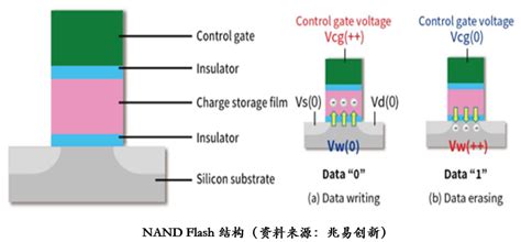 半导体存储三NAND Flash篇 知乎