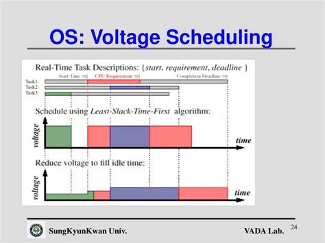 Ppt Dynamic Voltage Scaling Powerpoint Presentation Free Download