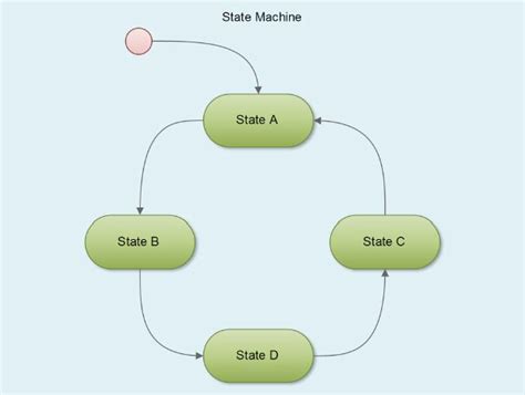 Function Pointers Part 3 State Machines EDN
