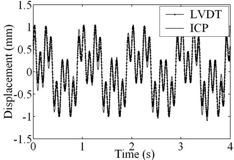 Signal With Frequencies Of 1hz 3hz And 9hz Measured Using The Icp Download Scientific Diagram