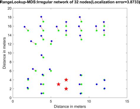 Rangelookup‐mds Application On Indoor Irregular Network Of 32 Nodes Download Scientific