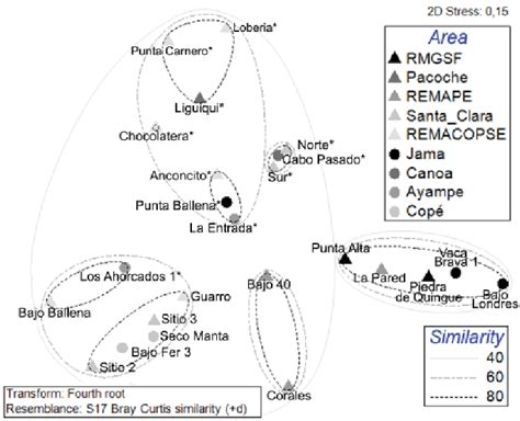 Non Metric Multidimensional Scaling Ordination Showing Relative
