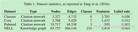 11 semi supervised classification with graph convolutional networks 知乎
