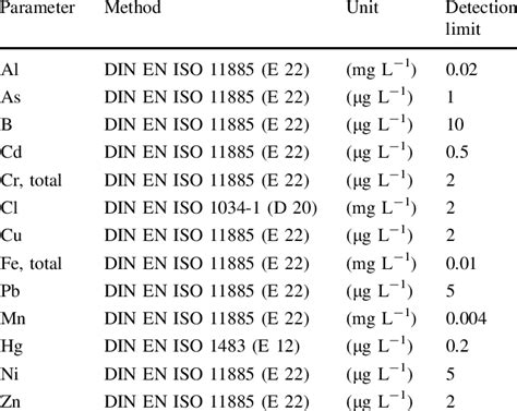 Applied Analysis Methods And Detection Limits Of The Water Laboratory Download Table