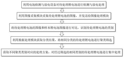 一种废旧锂电池的处理方法及处理系统与流程
