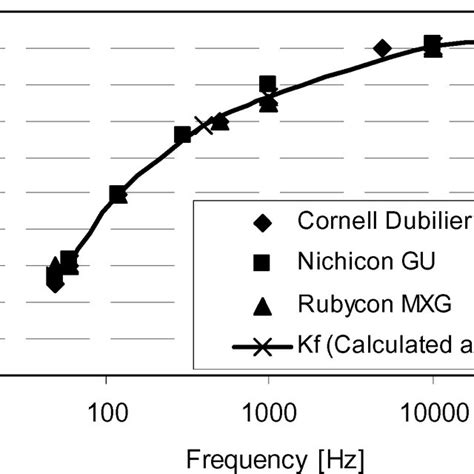 Fft Derived Rms Ripple Current As A Function Of Frequency In An Download Scientific Diagram