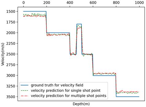 Seismic Velocity Anomalies Detection Based On A Modified U Net Framework