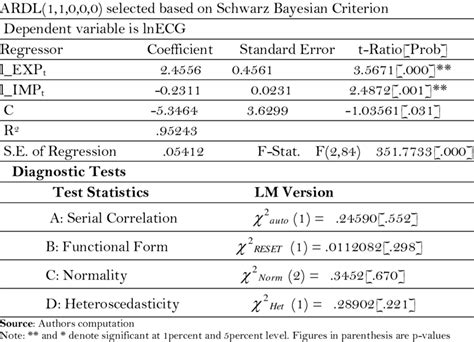 Estimated Long Run Coefficients Using The Ardl Approach Download Table