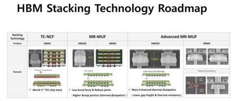 SK Hynix Wins 450 Million US Funding To Make Latest AI Memory Chips In