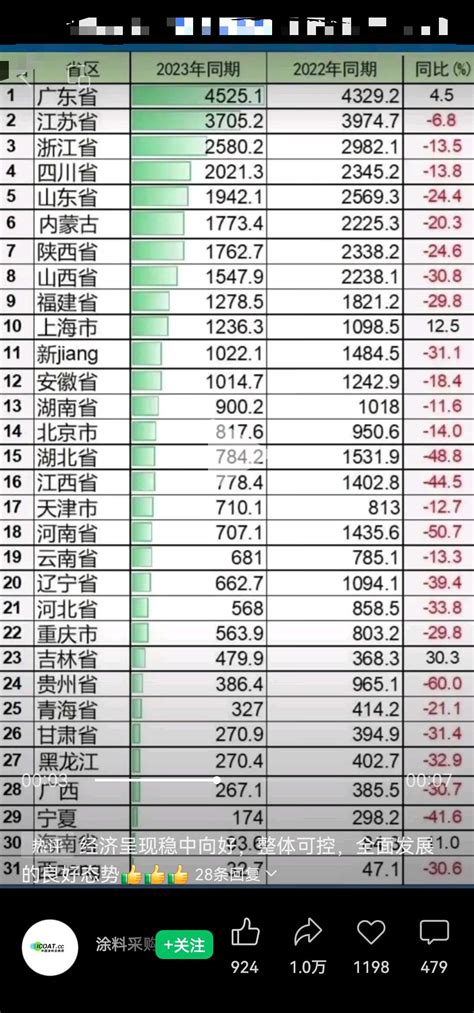 上半年各省经济 财富号 东方财富网