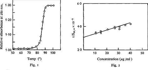 Figure 2 From Physical Properties Of The Dna Of A Temperate Providence Bacteriophage Semantic